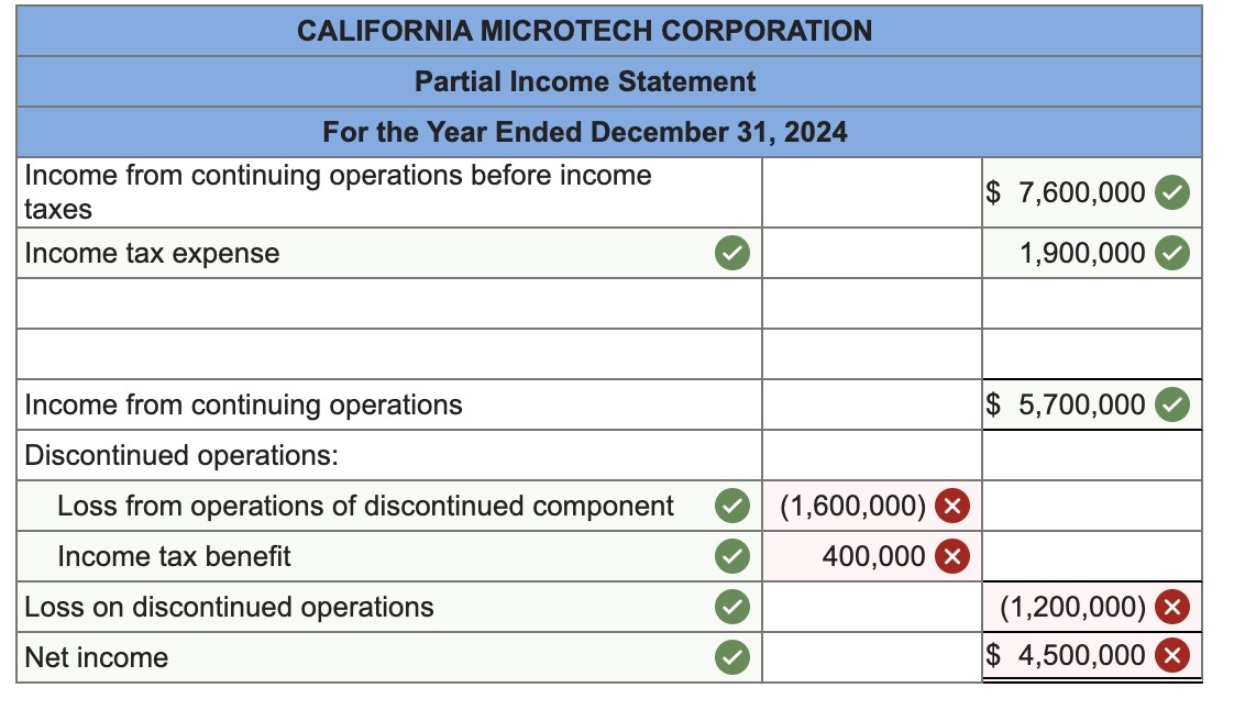 Solved On December 31,2024 , the end of the fiscal year, | Chegg.com