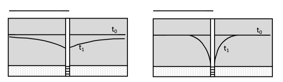 Solved The figure below shows the drawdown cone associated | Chegg.com
