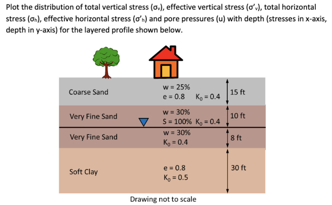 Solved Plot the distribution of total vertical stress (ov), | Chegg.com