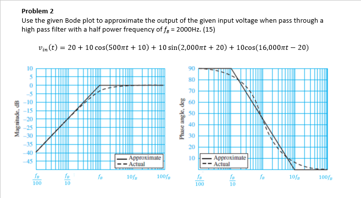 Solved Problem 2 Use the given Bode plot to approximate the | Chegg.com