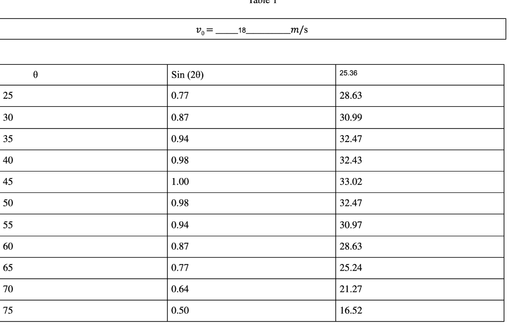 Solved find g for one of the data points in Table 1 using g | Chegg.com