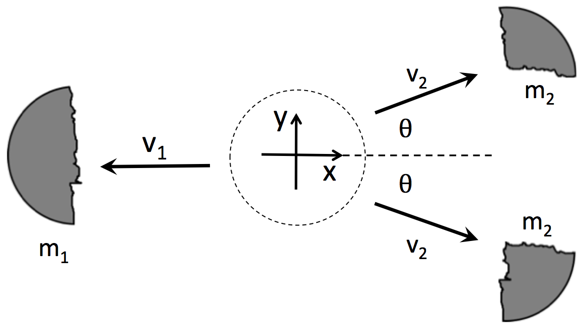 Solved A bomb, initially at rest at the origin, explodes | Chegg.com