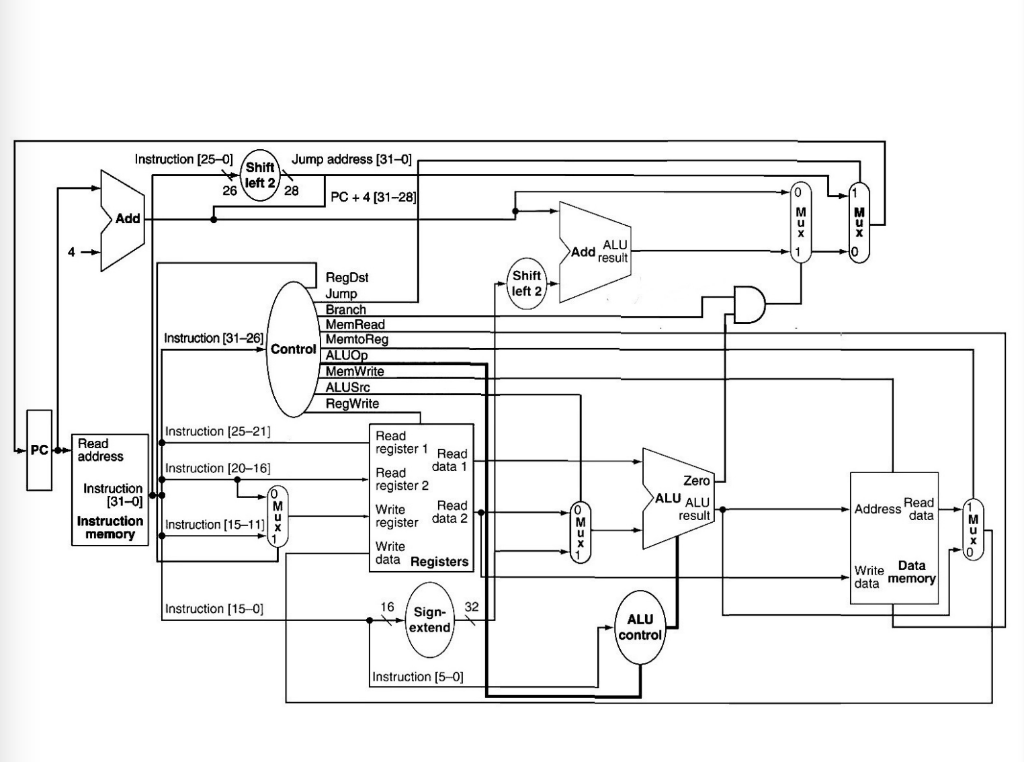 The MIPS processor has an instruction called “Shift | Chegg.com