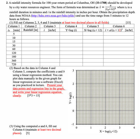 Solved a (ta+12) 2. A rainfall intensity formula for | Chegg.com
