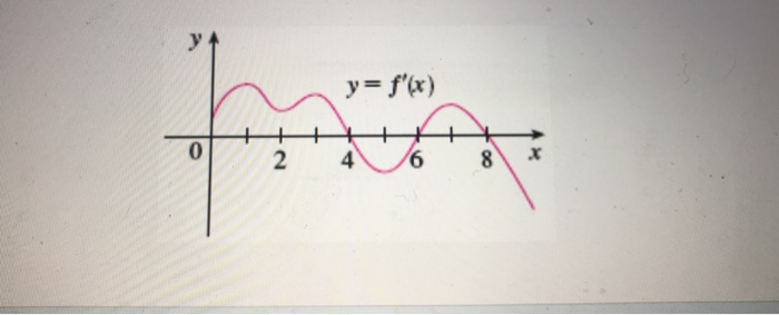 Solved The graph of the first derivative f’ of a function f | Chegg.com