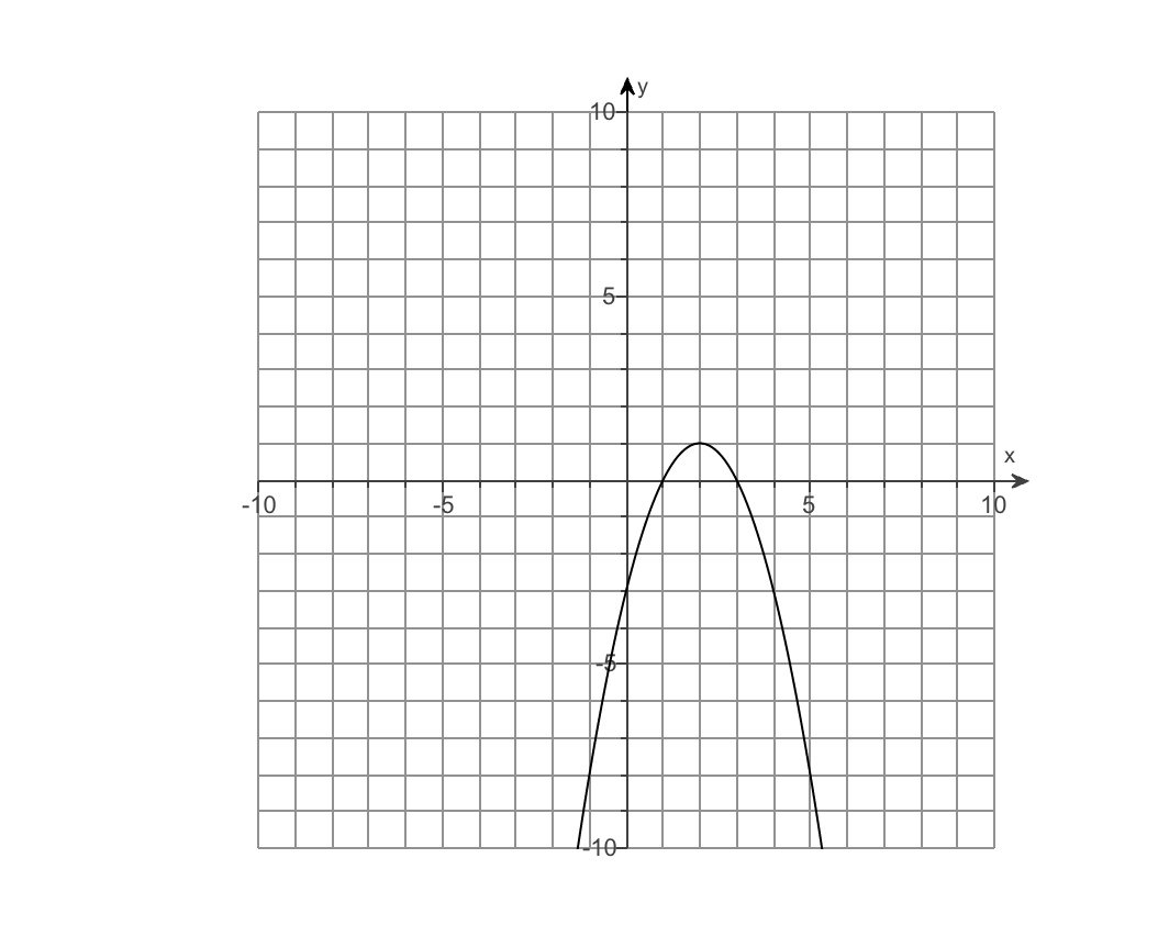 Solved Use the given graph of the function to find the | Chegg.com Solved Use the given graph of the function to find the | Chegg.com
