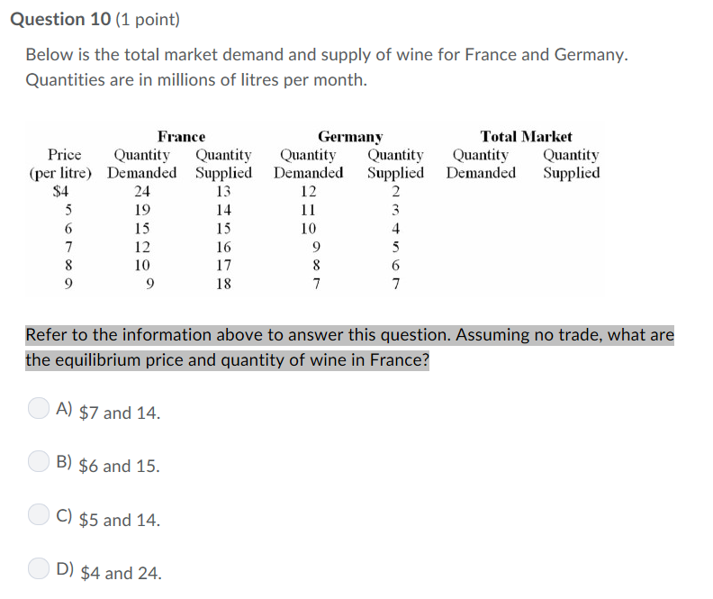 Solved Question 10 (1 point) Below is the total market | Chegg.com