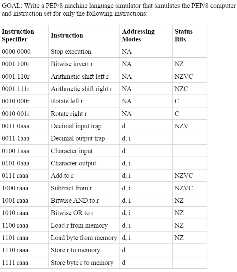 GOAL: Write a PEP/8 machine language simulator that | Chegg.com