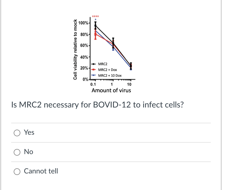 Solved Is MRC2 necessary for BOVID-12 to infect cells? Yes | Chegg.com