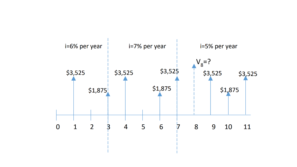 Solved i=6% per year i=7% per year i=5% per year $3,525 | Chegg.com
