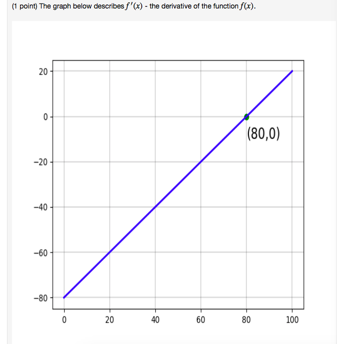 Solved (1 point) The graph below describes f'(x) the | Chegg.com