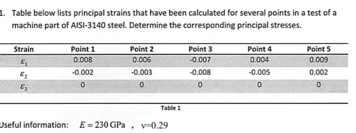 Solved Table below lists principal strains that have been | Chegg.com