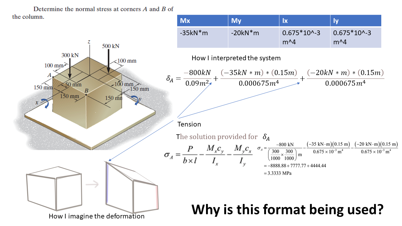 Solved Determine the normal stress at corners A and B of the | Chegg.com