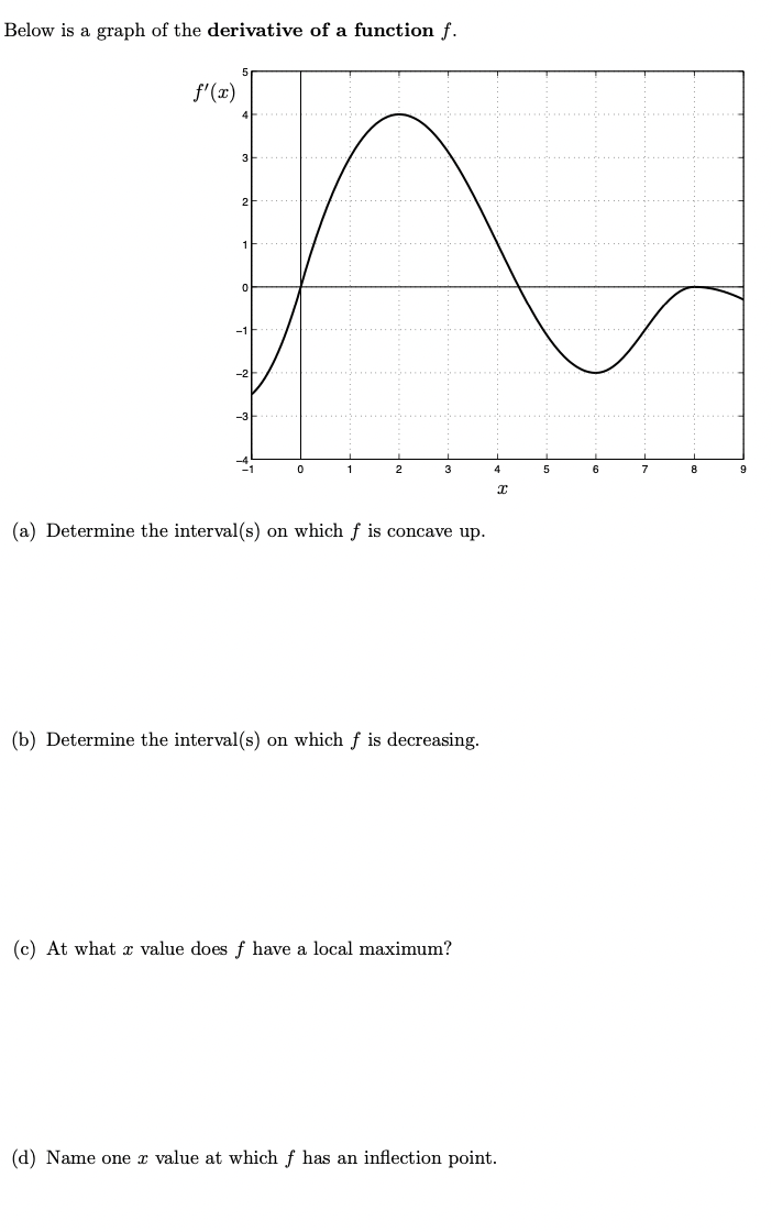 Solved Below is a graph of the derivative of a function f. | Chegg.com
