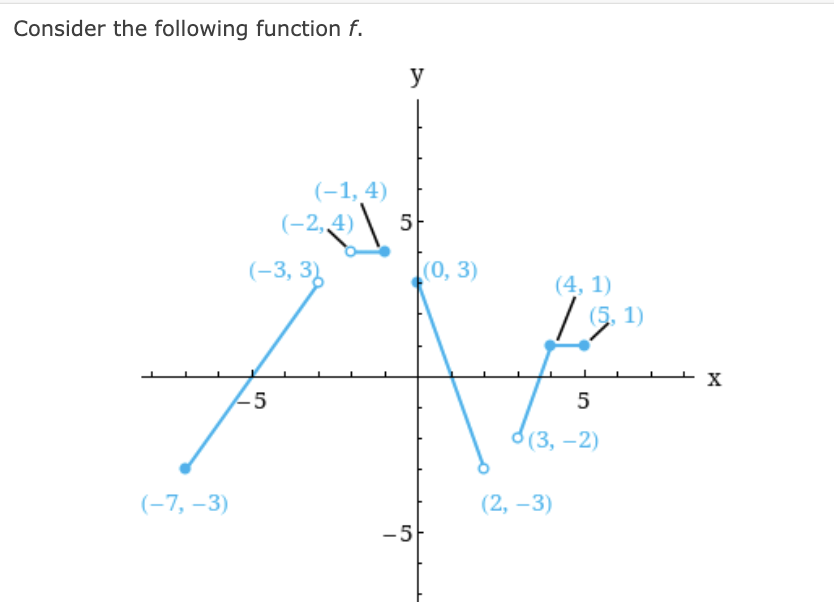Consider the following function f.(a) ﻿Find the | Chegg.com