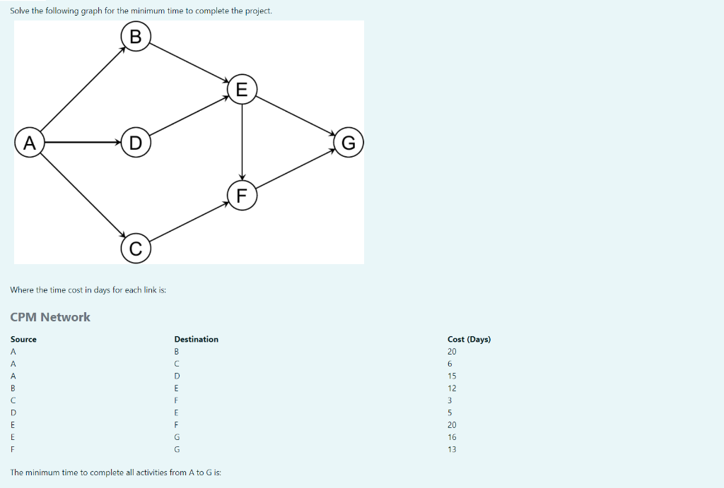 Solved Solve the following graph for the minimum time to | Chegg.com