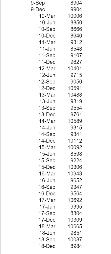 Solved Question 2 6 pts Monthly increase (surplus) of the | Chegg.com