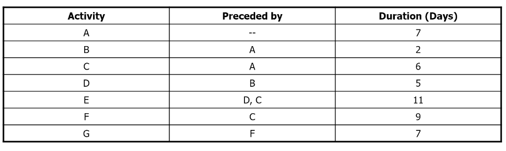Solved Draw an Activity on Arrow schedule and find all | Chegg.com