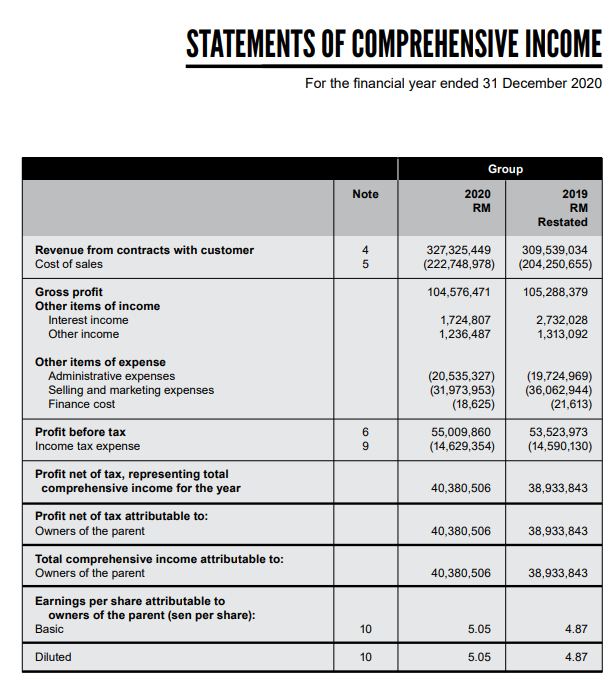 Solved STATEMENTS OF COMPREHENSIVE INCOME For the financial | Chegg.com