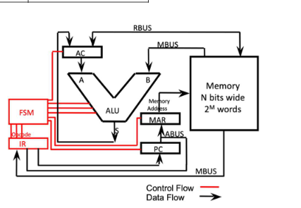 Solved Given the CPU structure shown on right, write down a | Chegg.com