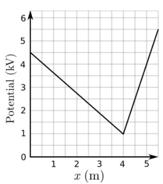 Solved The graph to the right shows an electric potential | Chegg.com