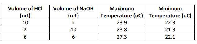 Solved What is the temperature change of each reaction | Chegg.com