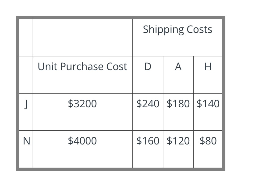 Solved Recall the classical transportation model from | Chegg.com
