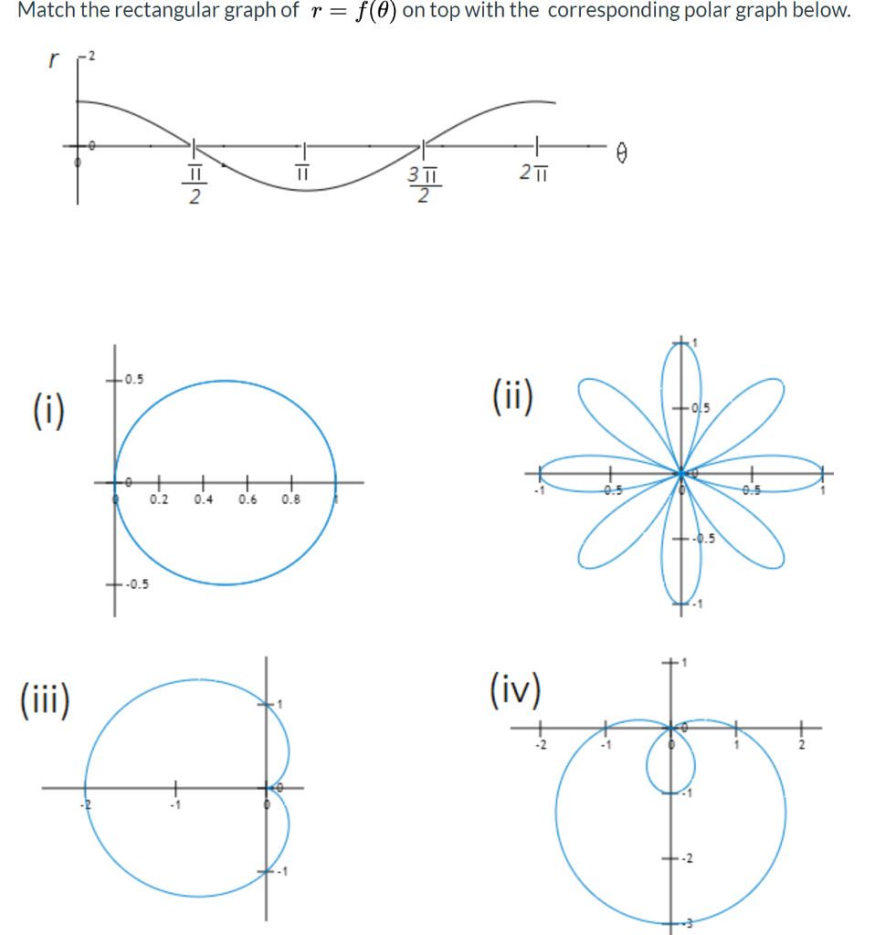 Solved Match the rectangular graph of r = f(ö) on top with | Chegg.com