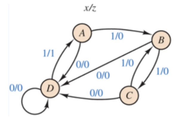 Solved 1 A For The Following State Diagram Design A
