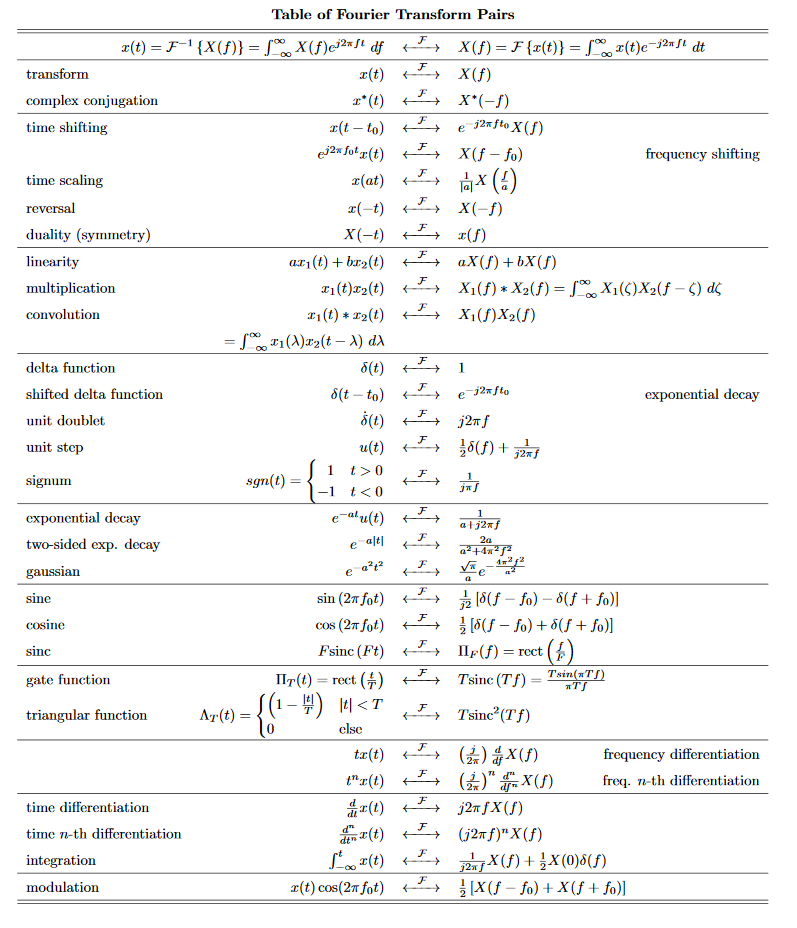 Solved Perform the Fourier Transform of s2(t) using the | Chegg.com