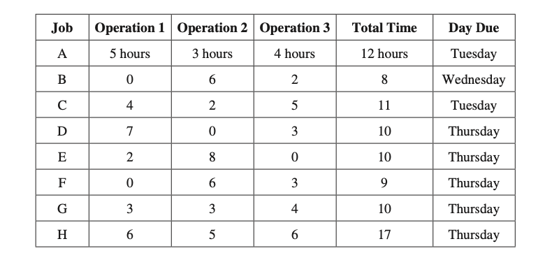 Solved Using the critical ratio rule, establish the priority | Chegg.com