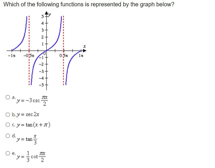 Solved Which of the following functions is represented by | Chegg.com