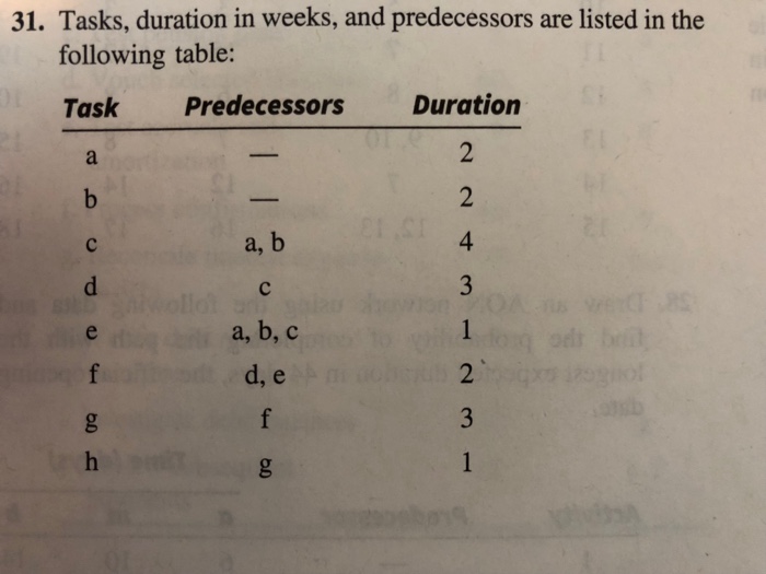 Solved (a) Construct a Gantt chart using MSP (b) Assuming | Chegg.com