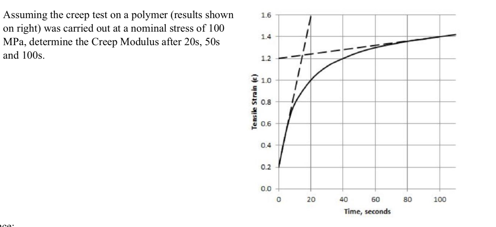 Solved Assuming the creep test on a polymer (results shown | Chegg.com
