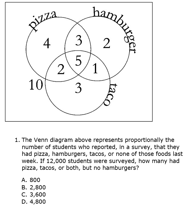 Solved hamb pizza ( 41 w Xerw 10 P3 tace 1. The Venn diagram | Chegg.com