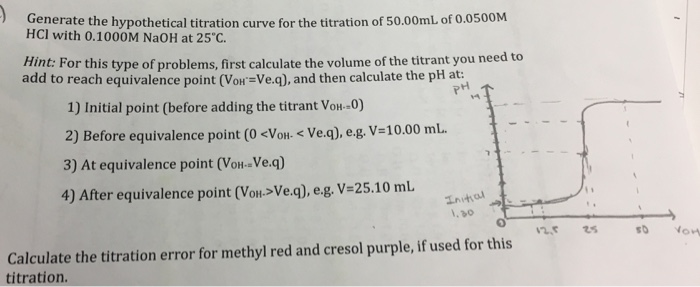 Solved Generate the hypothetical titration curve for the | Chegg.com