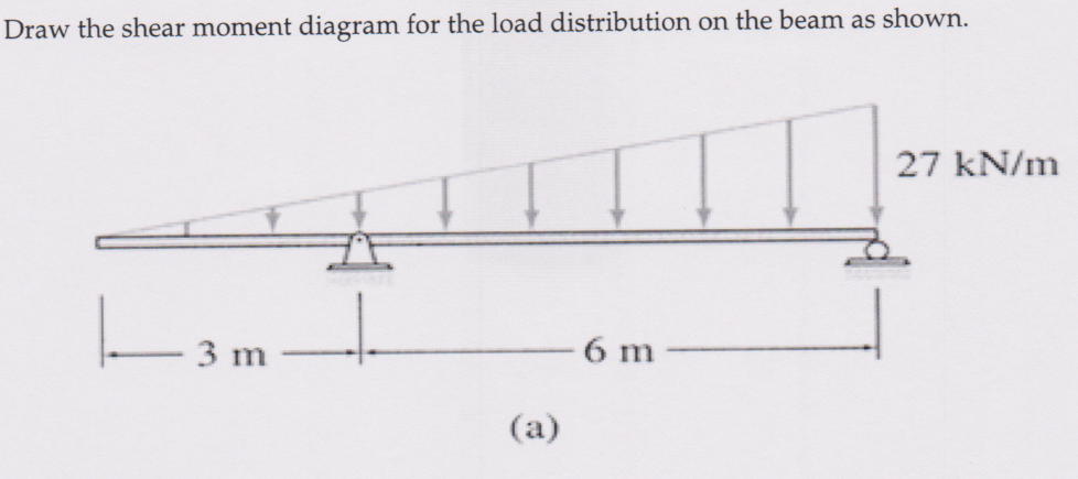 Solved Draw the shear moment diagram for the load | Chegg.com