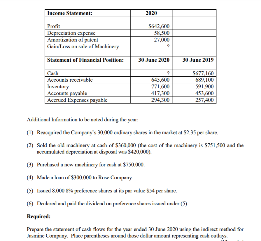 Solved Income Statement: 2020 Profit Depreciation expense | Chegg.com