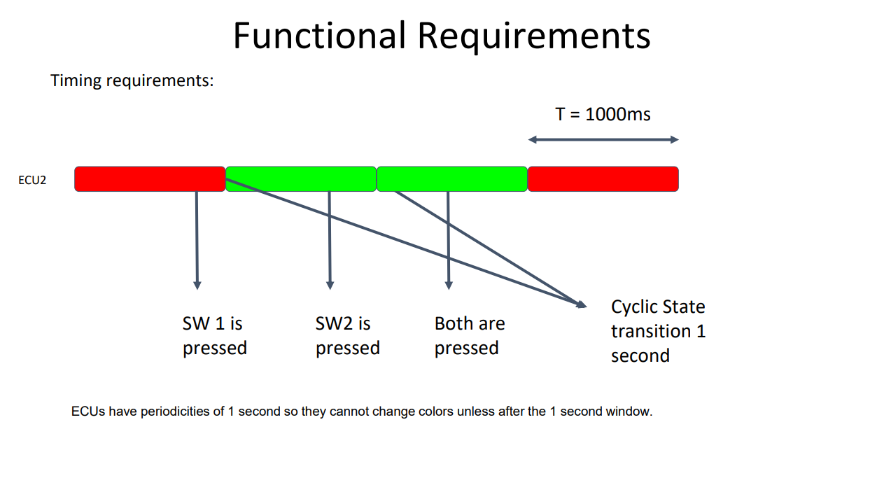 Solved Functional Requirements Timing Requirements Ecus 2938