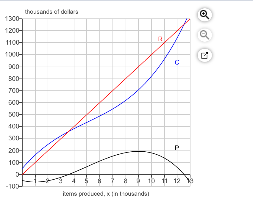 Solved Graphs of the cost C(x), revenue R(x) and the profit | Chegg.com