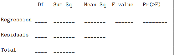 Solved Fill in the following ANOVA table for this simple | Chegg.com