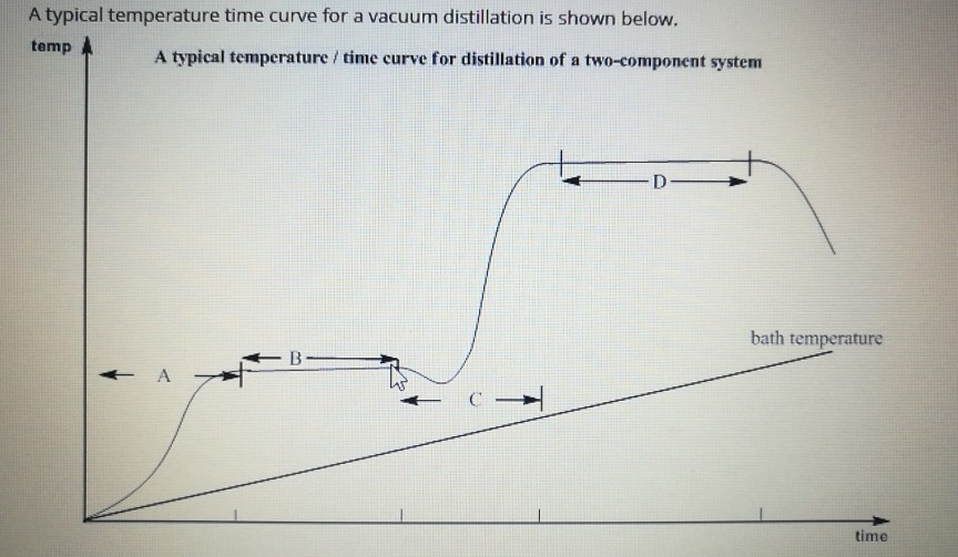 Solved A typical temperature time curve for a vacuum | Chegg.com