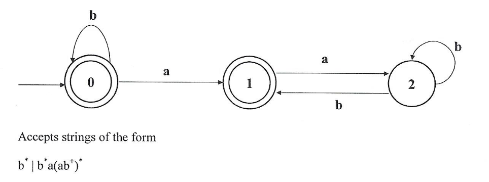 Solved Please Explain The Rules Of This Fsm Especially The