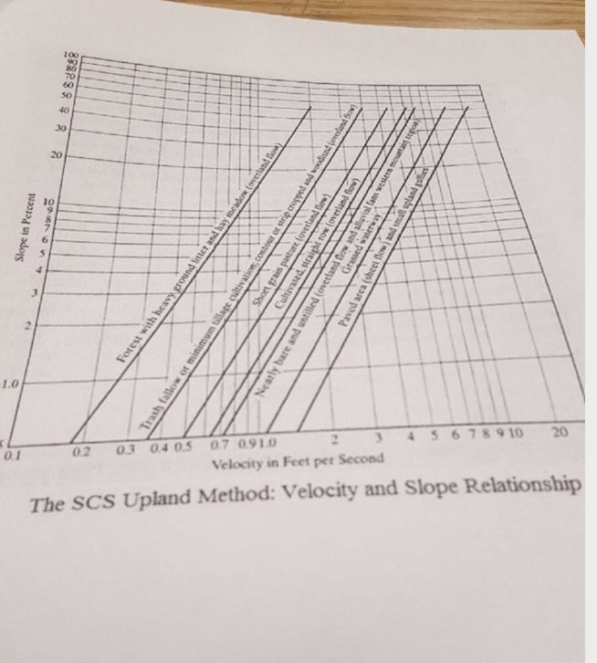 Solved A watershed is a short grain pasture. It has a | Chegg.com