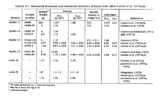 Problem 3 (40%) More on moon soils. The table on the | Chegg.com
