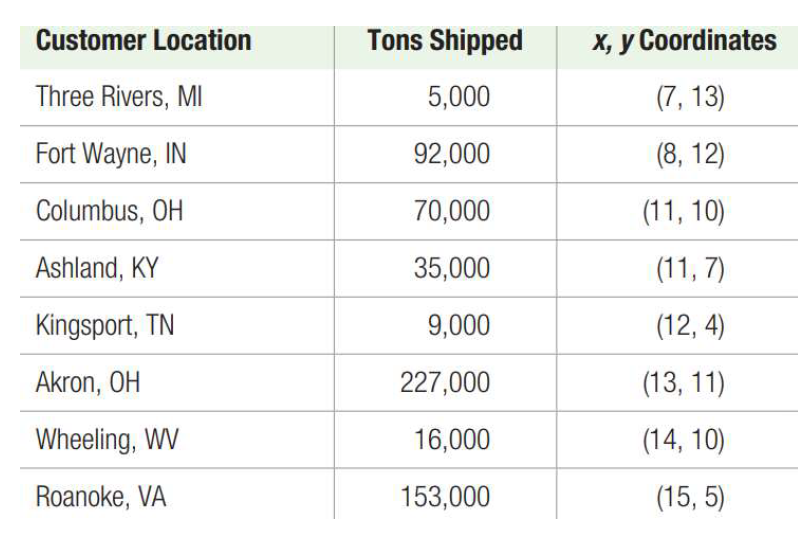 Solved Explain the load distance method for locating | Chegg.com