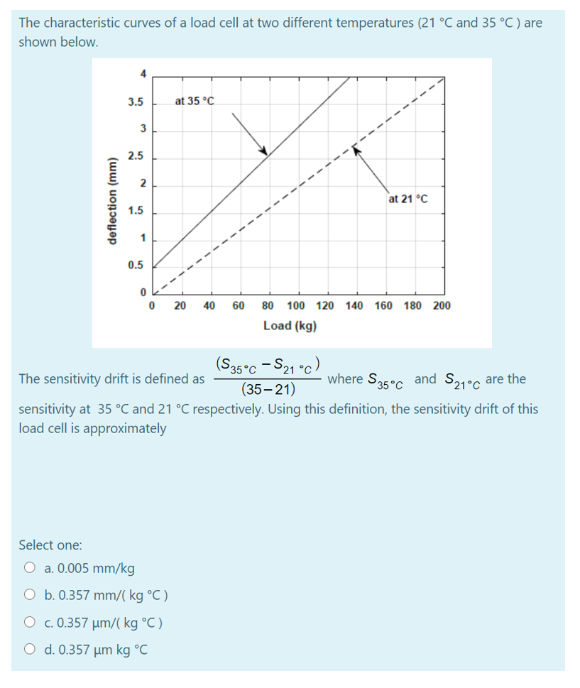 Solved The characteristic curves of a load cell at two | Chegg.com
