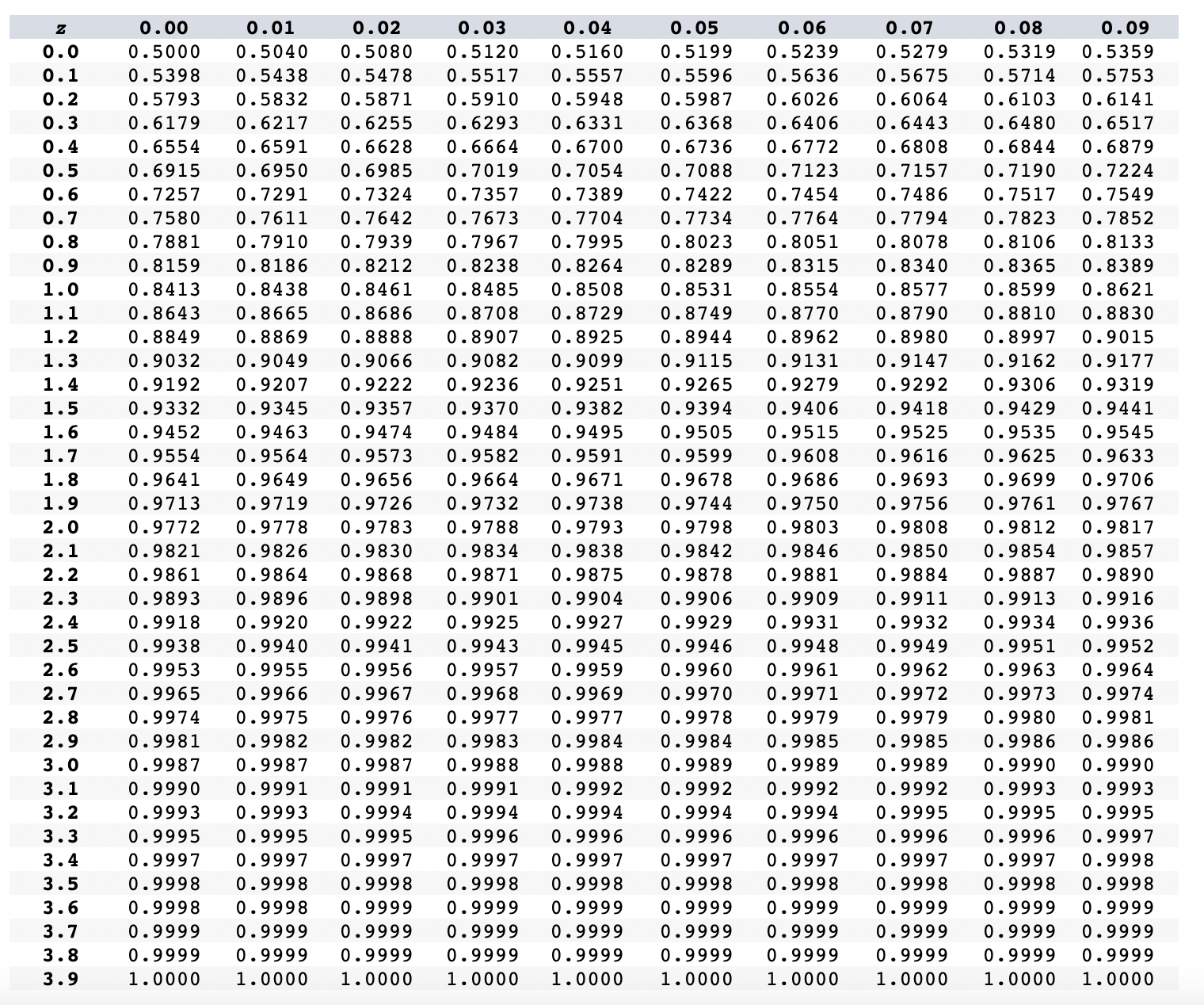 Solved TABLE 1 Standard Normal Curve AreasEntries in this | Chegg.com