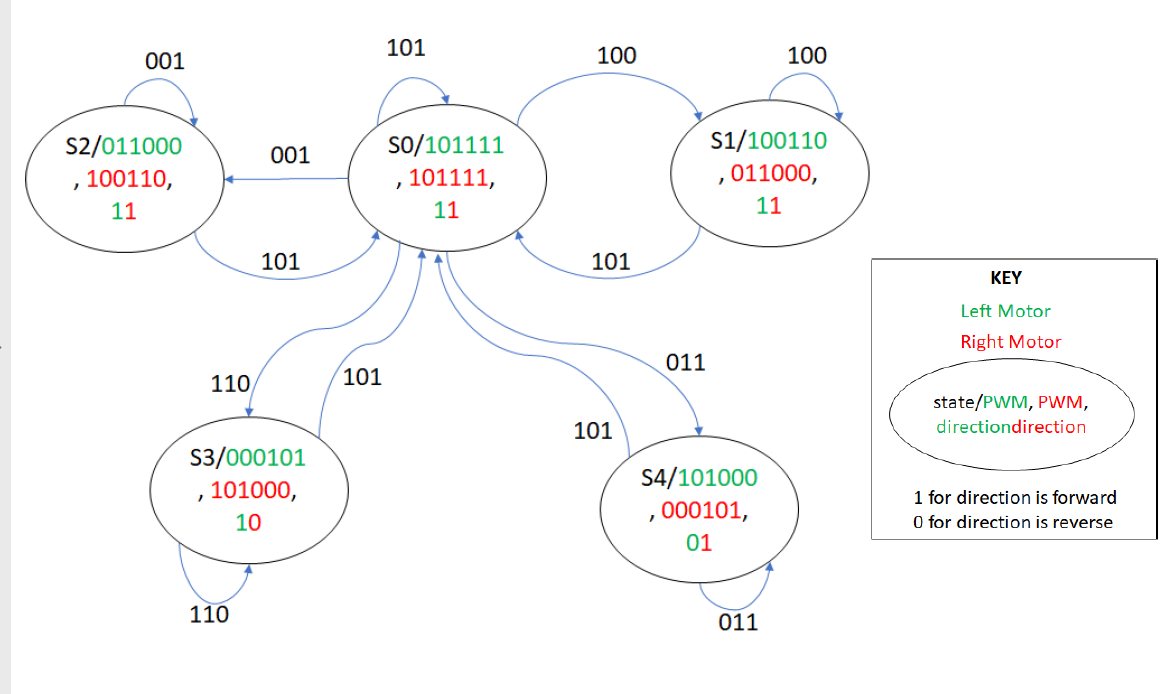 Create the logic circuit from a given state machine, | Chegg.com