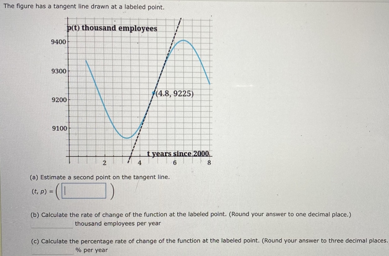 Solved The figure has a tangent line drawn at a labeled | Chegg.com